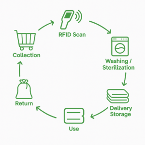 RFID Laundry Tags - Durable Washable for Industrial Laundries