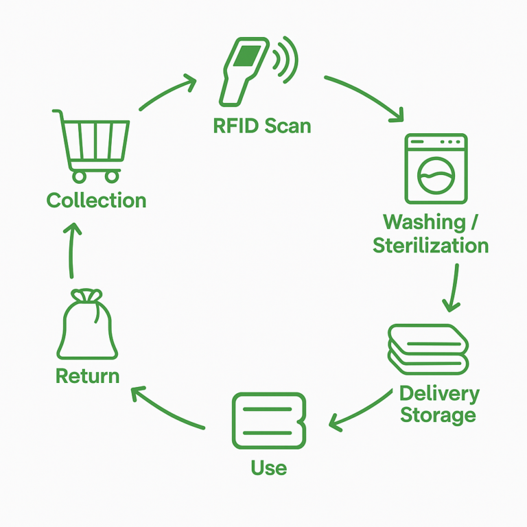 Laundry RFID Tags TEX Series | Xerafy