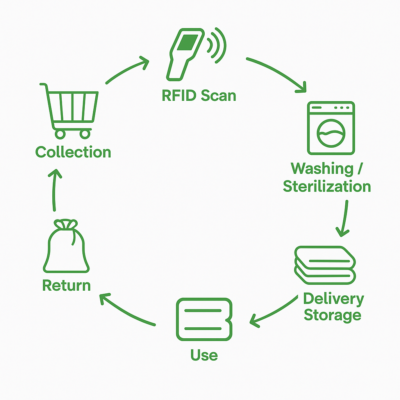 RFID Laundry Tags - Durable Washable for Industrial Laundries