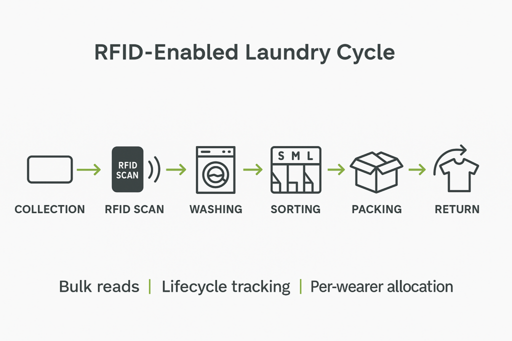 Cut Uniform Loss to 3%: RFID Tracking for Industrial Laundries | Xerafy