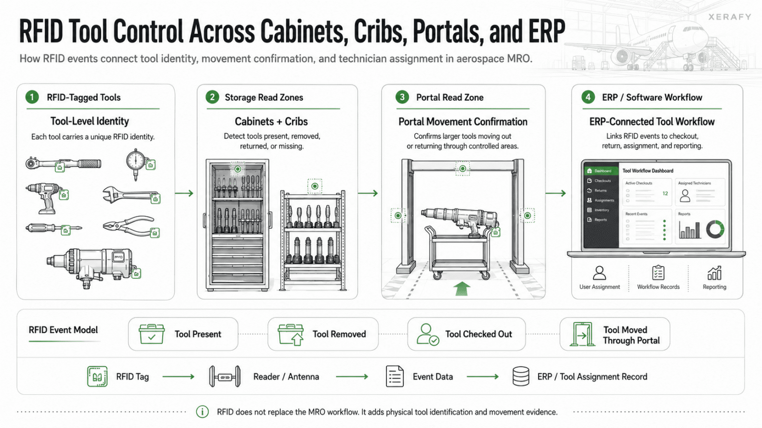 How Avianor Uses RFID Tool Control Across Cabinets, Cribs, and Portals ...